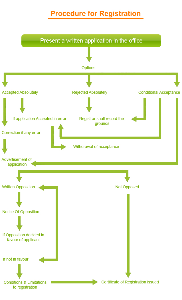 Trademark Registration Process in India Trademark Registration Process in India